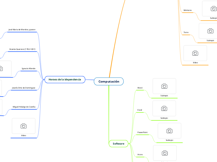 Computación - Mind Map